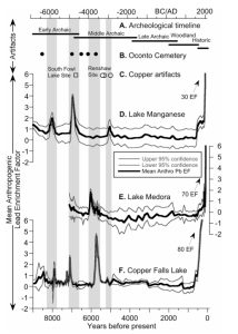 Americas Old Copper Culture’s Trade Network Across the Atlantic ...