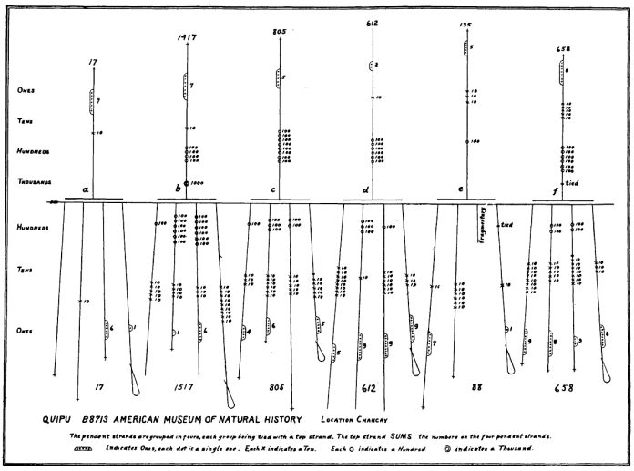 Quipu: Incas Ancient Knotted Codex - Ancient History X